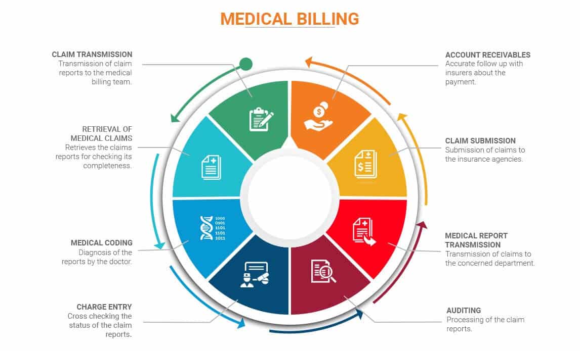 Expert Medical Billing Services in US - THE NAHL